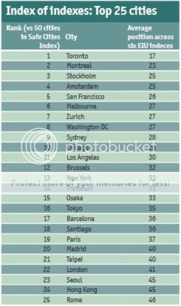 Safe Cities Index 2015 | RedCafe.net